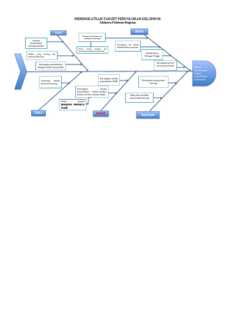 FISHBONE Penyuluhan | PDF