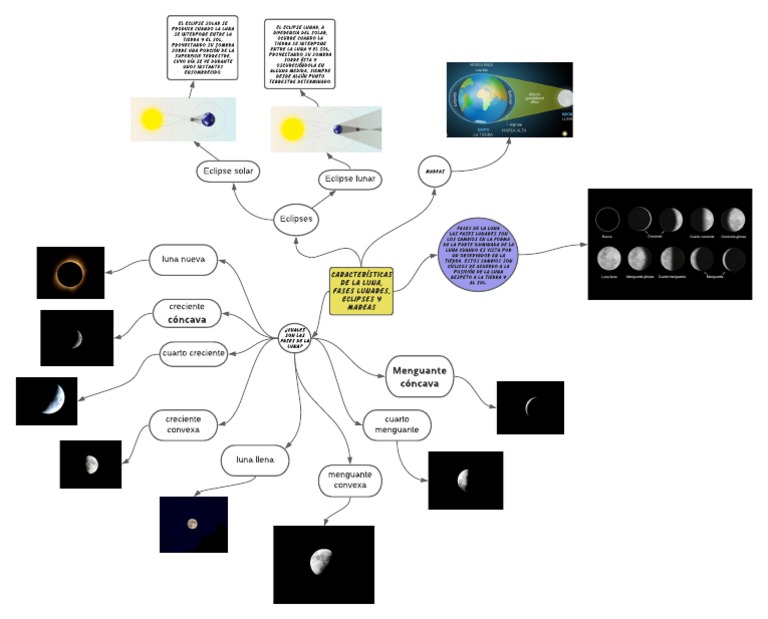Mapa Mental | PDF | Luna | Nube interestelar local