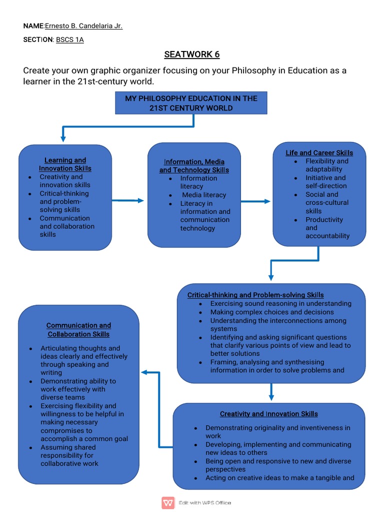 Seatwork 6 Create Your Own Graphic Organizer Focusing On Your Philosophy in Education As A ...