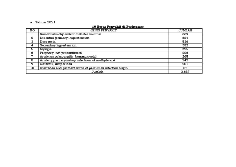 10 Besar Penyakit Di Puskesmas Tahun 2021 | PDF