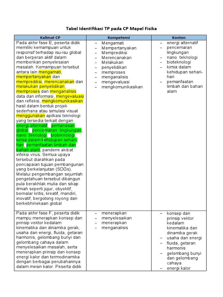 Tabel Identifikasi TP Pada CP Mapel Fisika | PDF | Sains & Matematika