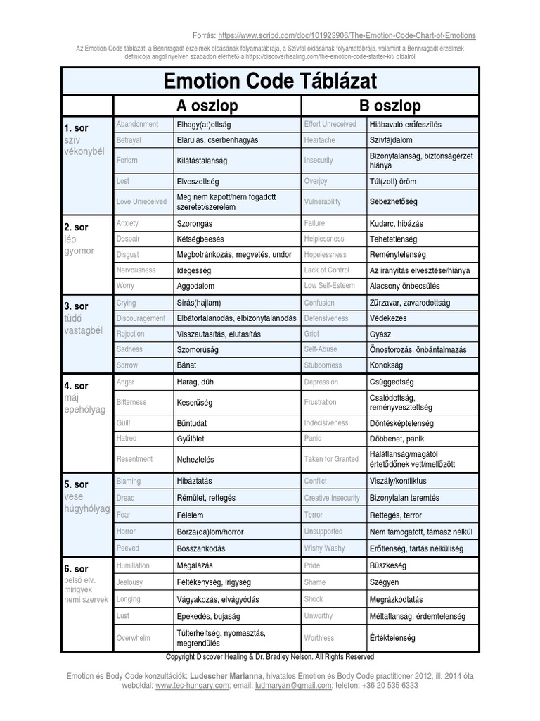 Emotion Code Táblázat | PDF
