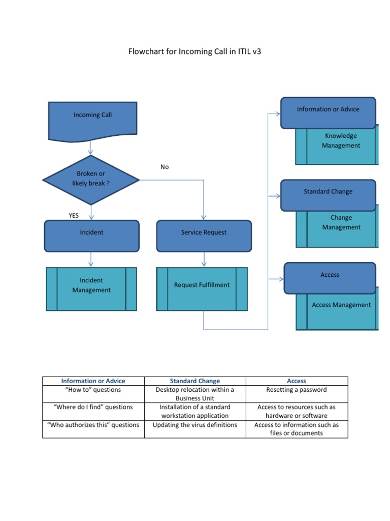 ITIL v3 Service Request Management | PDF