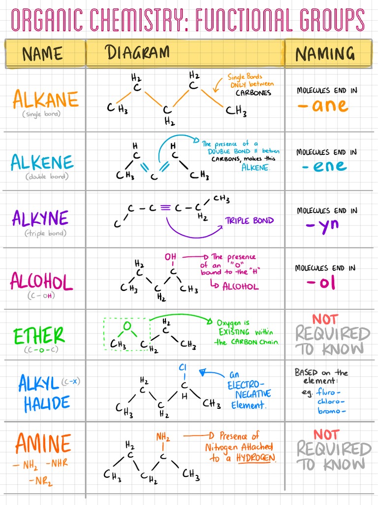 Organic Chemistry - Functional Groups | PDF | Alkene | Functional Group