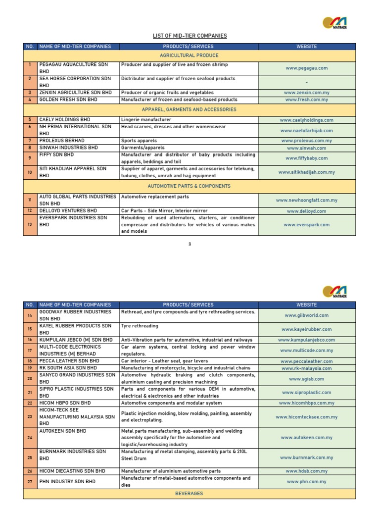 List of MTCs - Wave 1-7 | PDF | Pipe (Fluid Conveyance) | Logistics