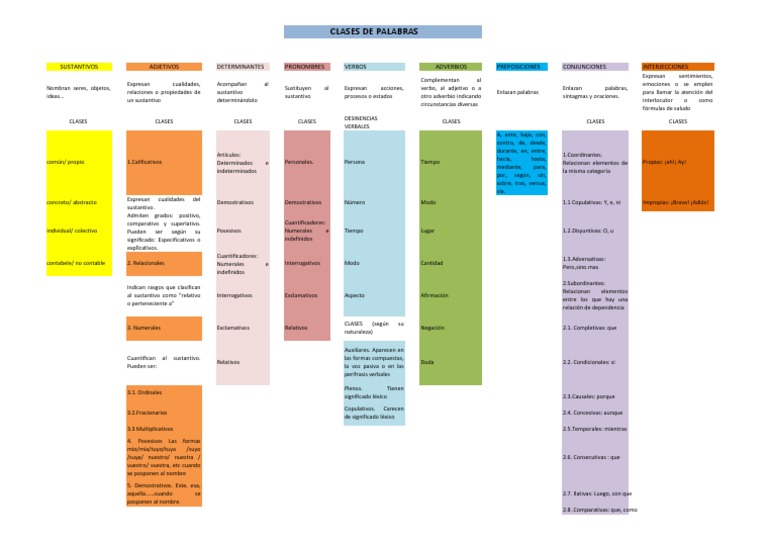 Esquema Clases de Palabras | Descargar gratis PDF | Adjetivo | Palabra