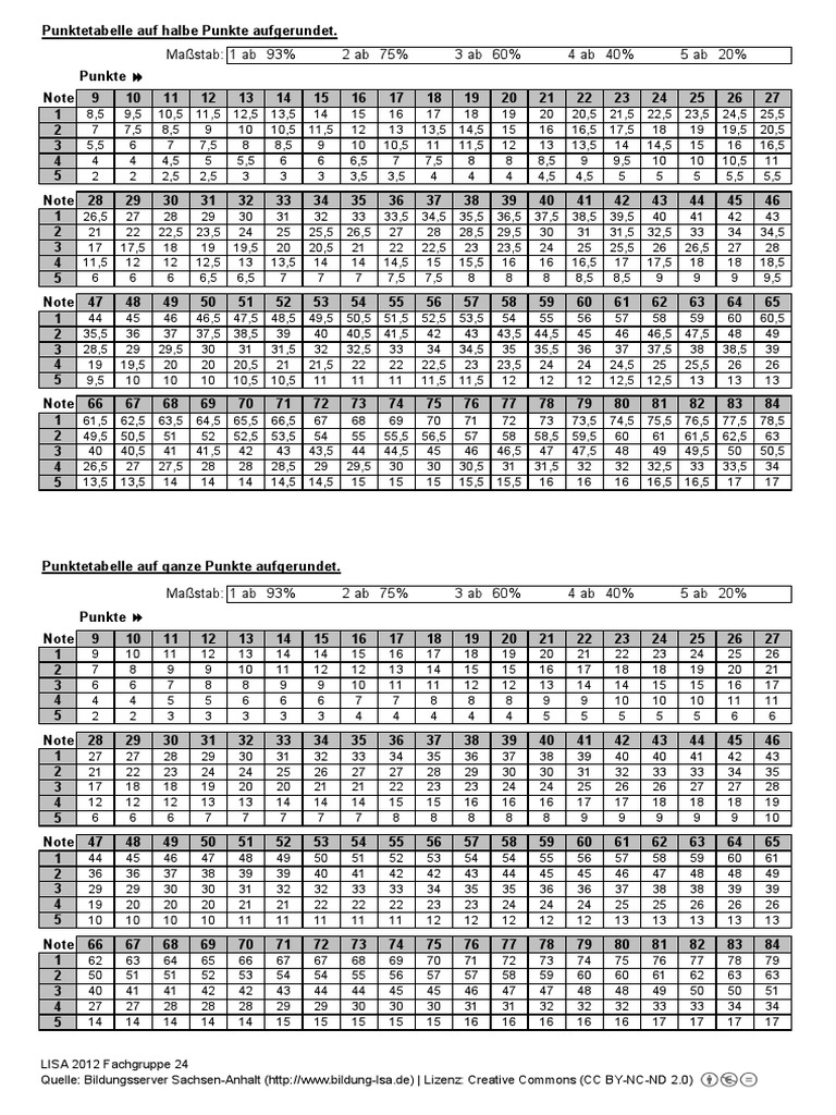 Punktetabelle 5 10 | PDF
