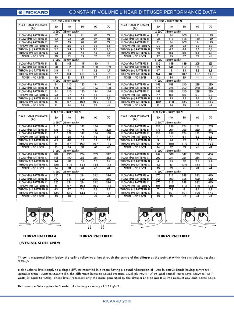 Constant Volume Linear Diffuser Performance Data: Flow Rates, Throw ...