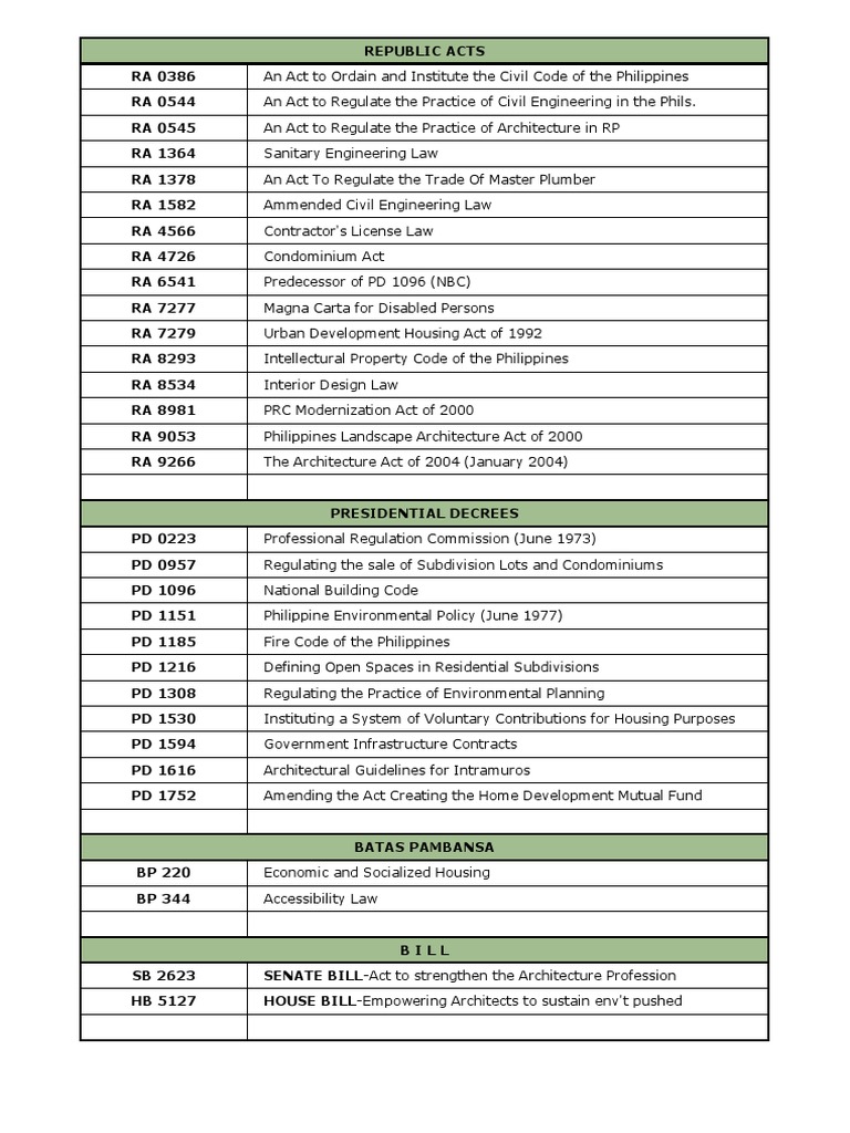 List of Decrees | PDF