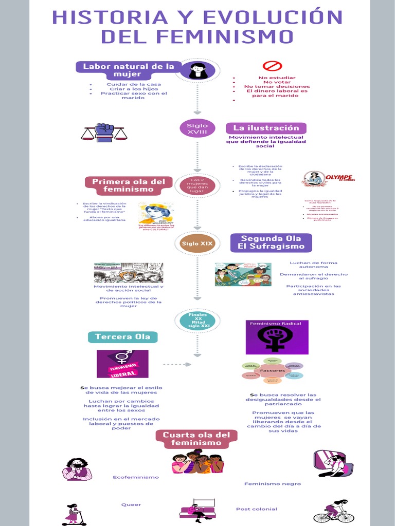 Historia y Evolución Del Feminismo | PDF | Feminismo | Estudios de género