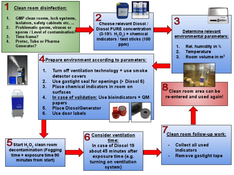 Cleanroom Disinfection Process | PDF