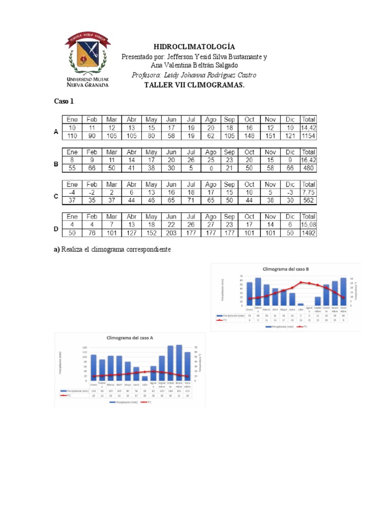 Climogramas y Tipos de Clima | PDF | Clima templado | Clima oceánico