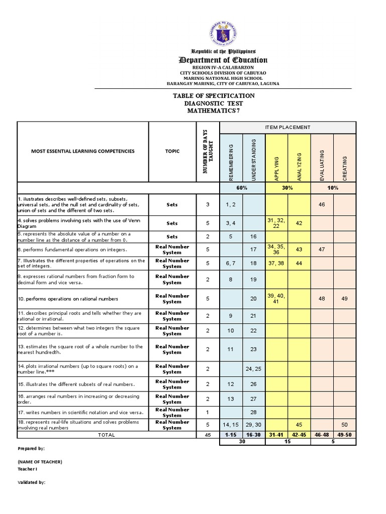 Table of Specification Template | PDF | Numbers | Set (Mathematics)