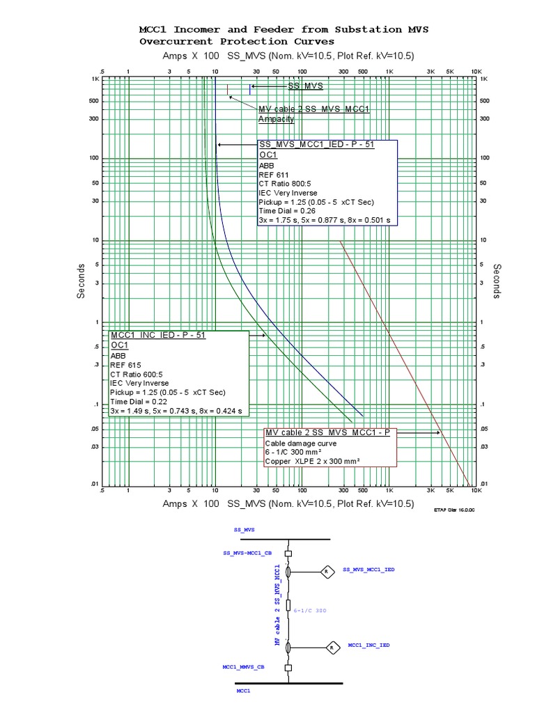 MCC1 Incomer and Feeder From Substation MVS REF611-REF615 Protection ...