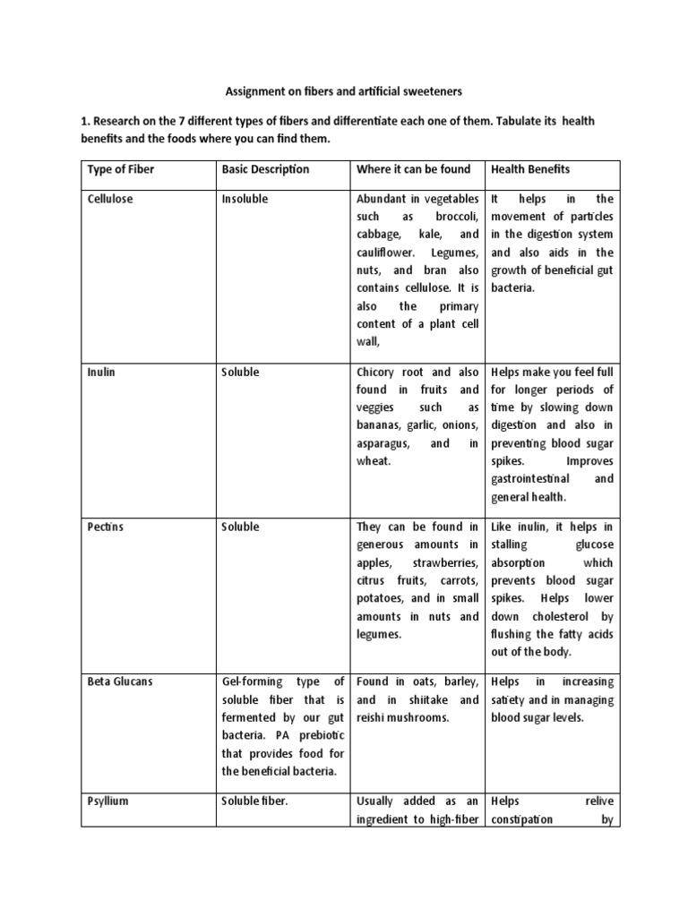 Assignment On Fibers and Artificial Sweeteners | PDF | Dietary Fiber ...