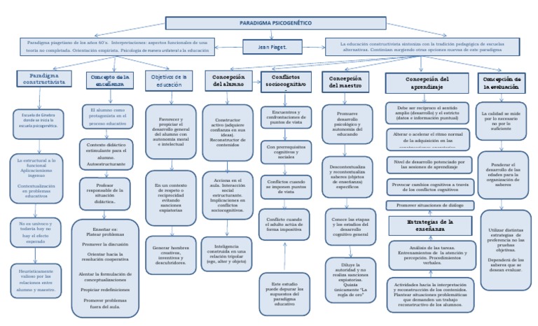 Paradigma Psicogenético. Mapa Conceptual | PDF | Constructivismo ...