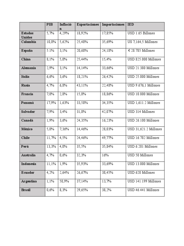 Tabla de Paises | PDF