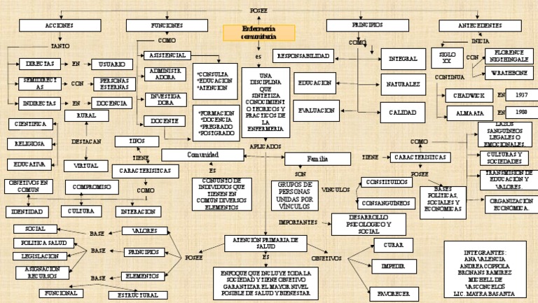 Mapa Conceptual | PDF | Enfermería