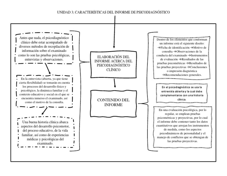 Mapa Conceptual Informe Psicodiagnostico. | PDF | Sicología | Evaluación