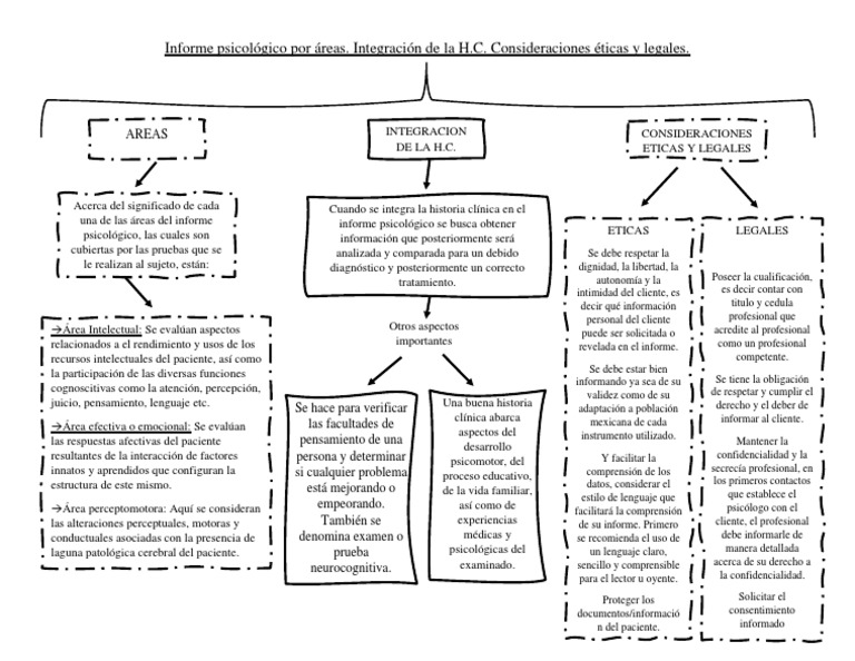 Mapa conceptual; Informe Psicológico | PDF | Sicología | Pensamiento