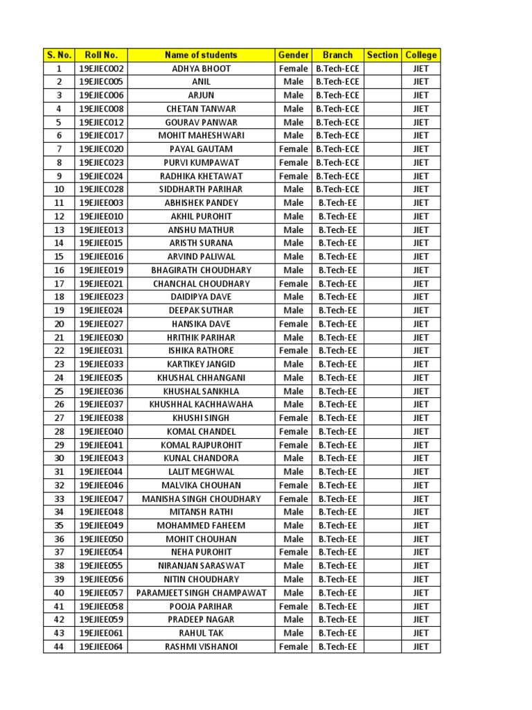 Eligible Student List for JIET | PDF