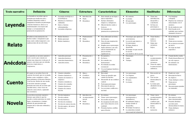 Cuadro Comparativo Textos Narrativos | PDF | Narración | Cuentos