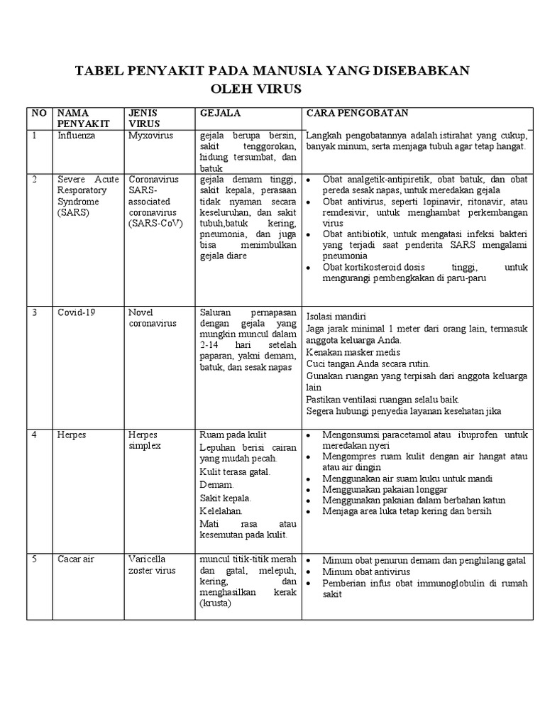 Tabel Penyakit Pada Manusia Yang Disebabkan Oleh Virus | PDF