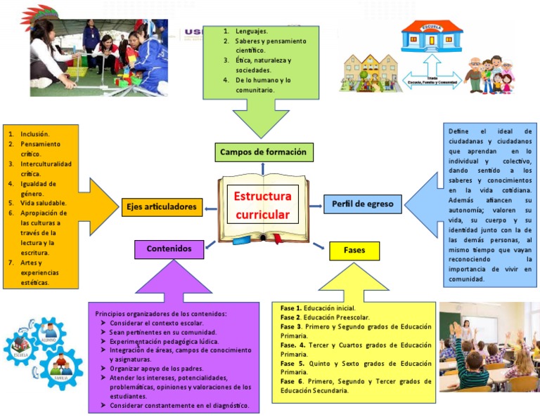 Formato-Mapa Semántico | PDF | Educación de la primera infancia ...