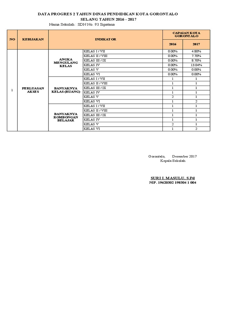 Data Laporan Sekolah Untuk Rakernis 2018 SDN No. 93 Sipatana | PDF