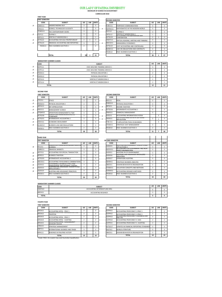 OLFU BS Accountancy Curriculum | PDF | Accounting | Business