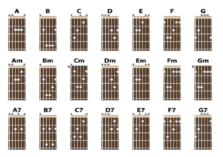 Acordes Mayores, Menores y Septimos en Guitarra | PDF