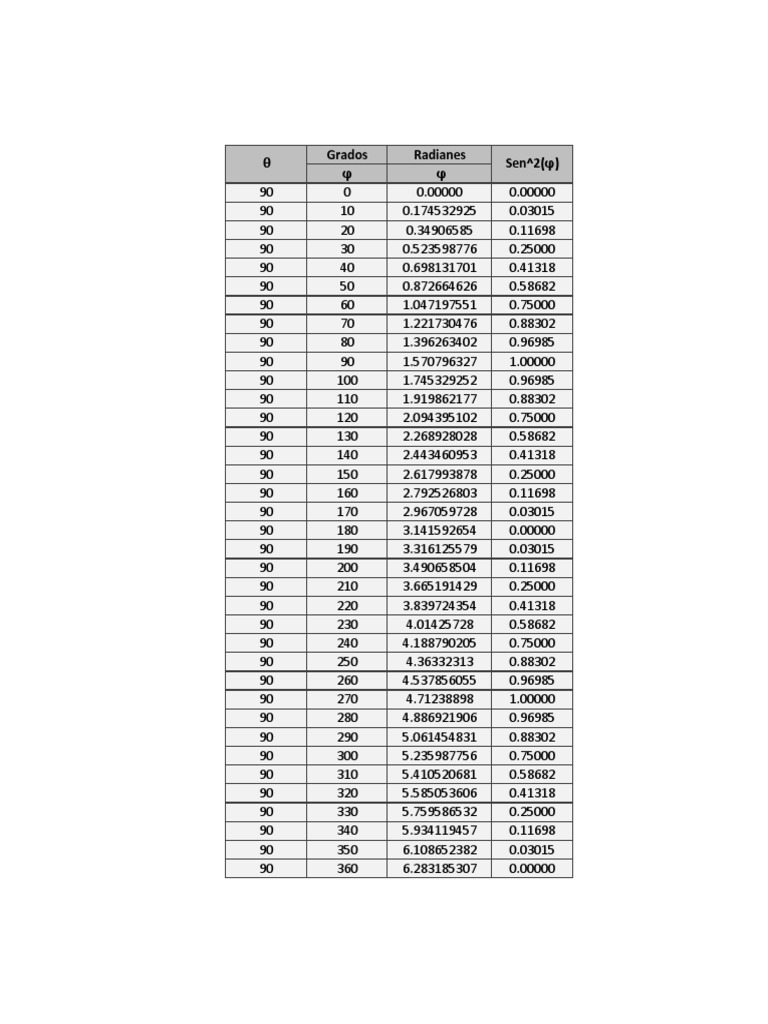 Conversion Table of Radian and Degree Measure with Corresponding Sine ...