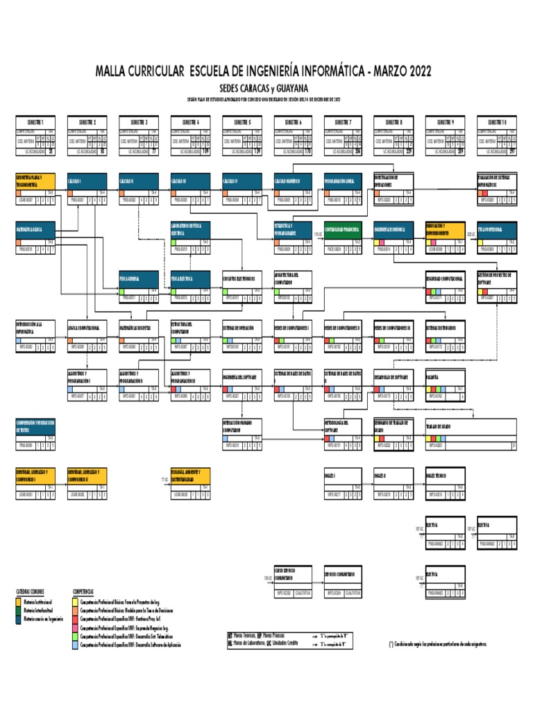 Malla Curricula Ing Informática | PDF | Ciencias de la Computación ...