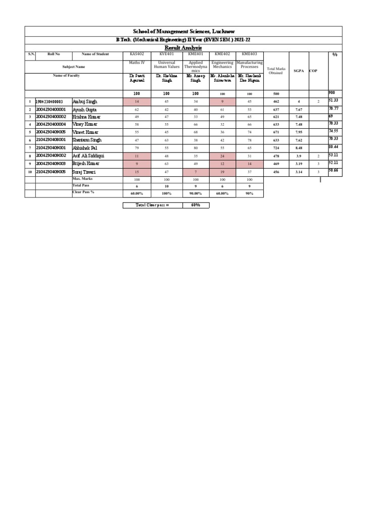 B.tech 2nd Yr Result Analysis Even Sem 2021-22 | PDF | Engineering