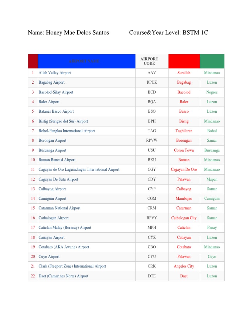 Airport Codes | PDF | Mindanao | Luzon