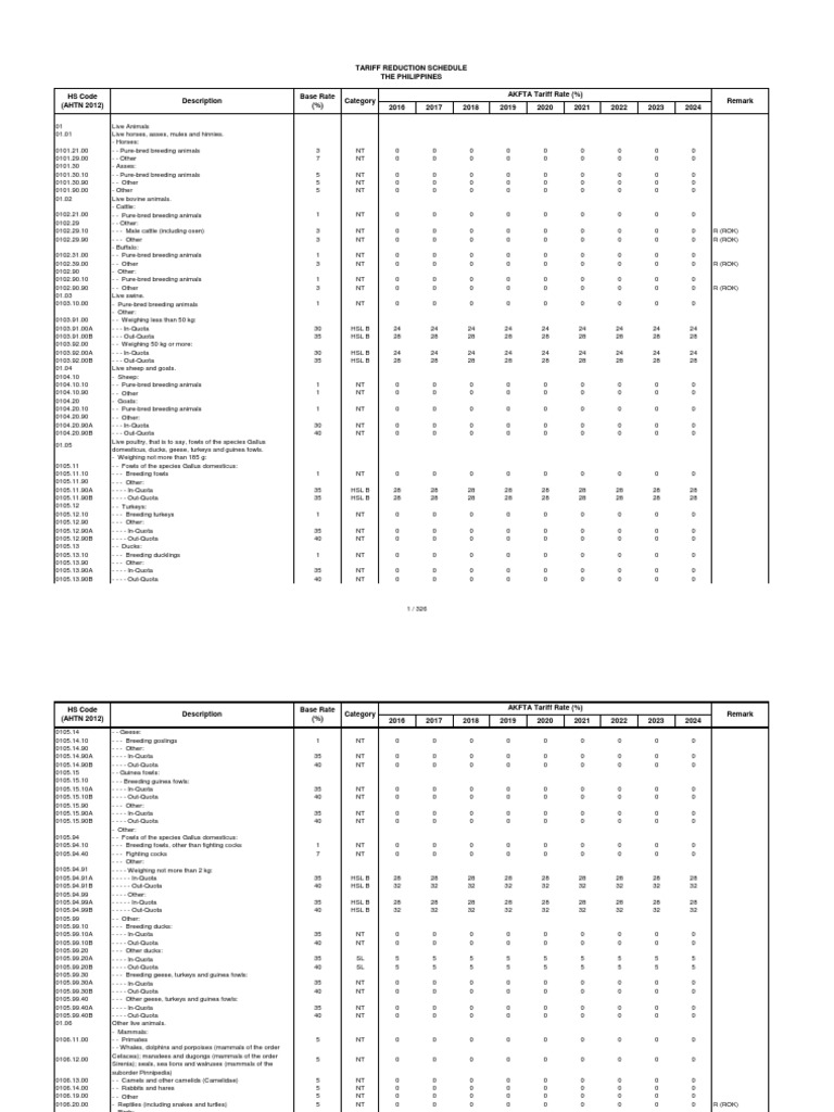 AKFTA Preferential Tariff Philippines | PDF | Fish