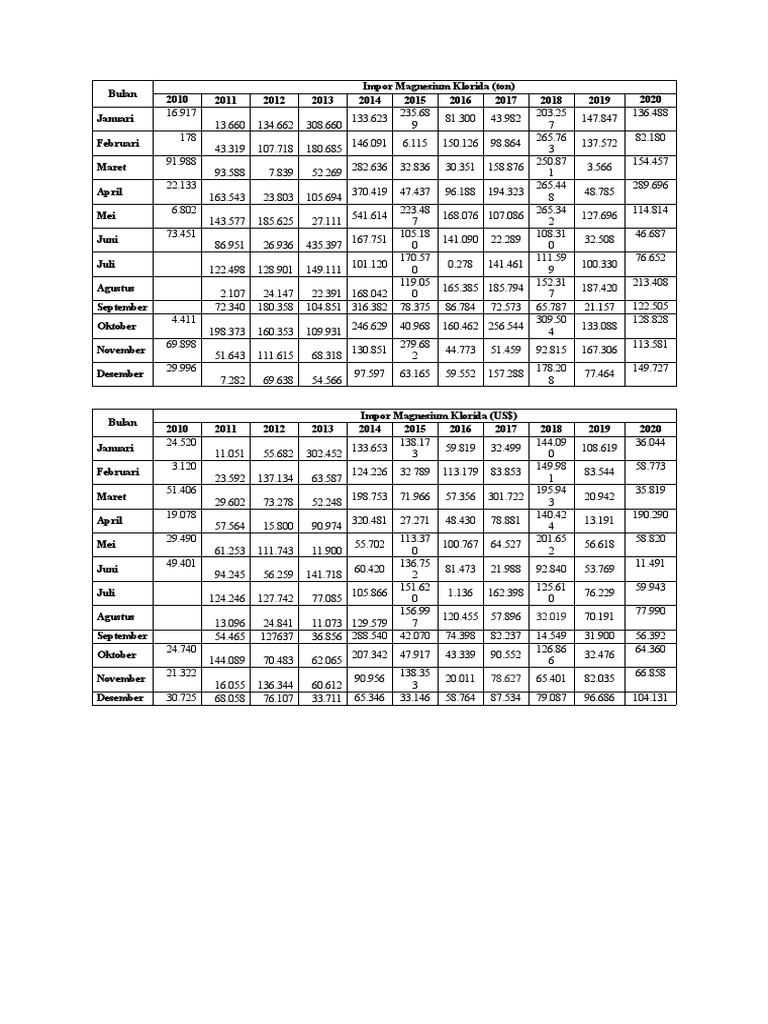 Data Impor Perbulan Magnesium Klorida 2010 - 2020 | PDF
