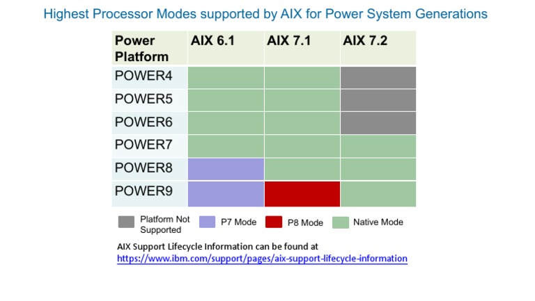 AIX Levels Modes | PDF