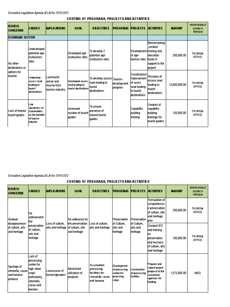 7th Ela 2019 2022 Costing of Ppas 2 | PDF | Unemployment | Employment