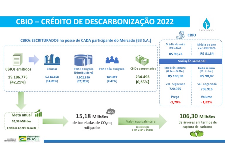 CBIO 2022: Emissões e Negociações | PDF