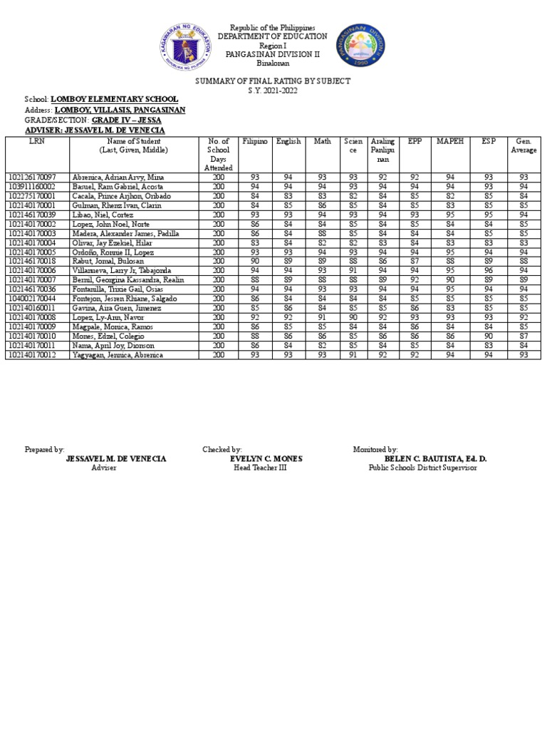 Summary of Final Rating 2021 2022 | PDF