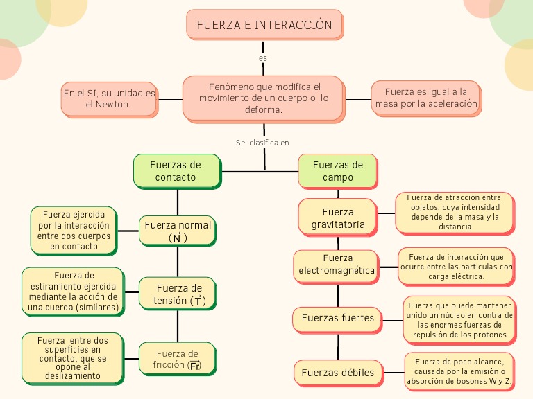 Fuerza e Interacción - MAPA | Descargar gratis PDF | Fuerza ...