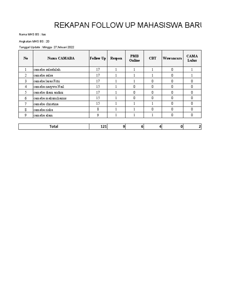 Laporan Follow-Up | PDF