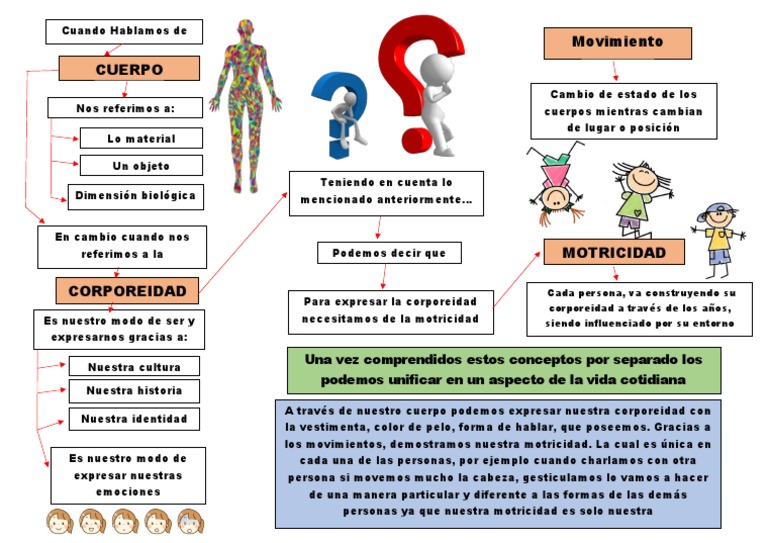 Clase 1 Mapa Corporeidad | PDF