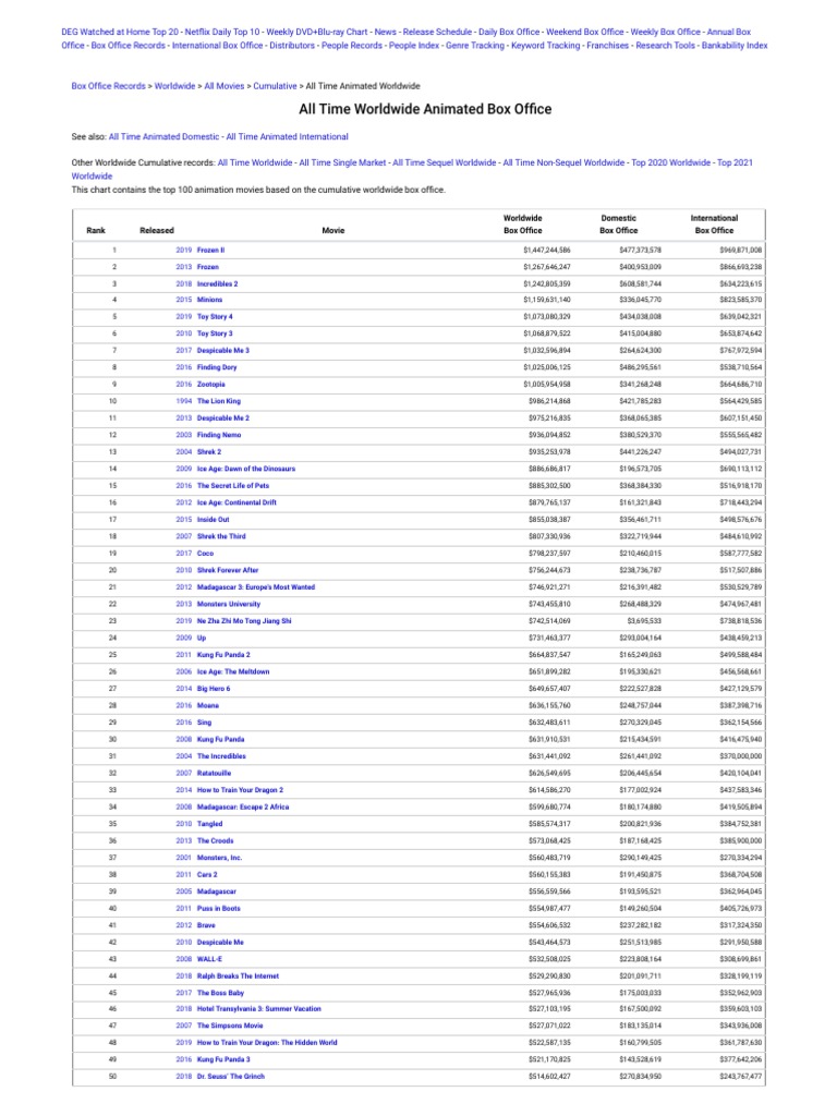 All Time Worldwide Animated Box Office | PDF | Box Office