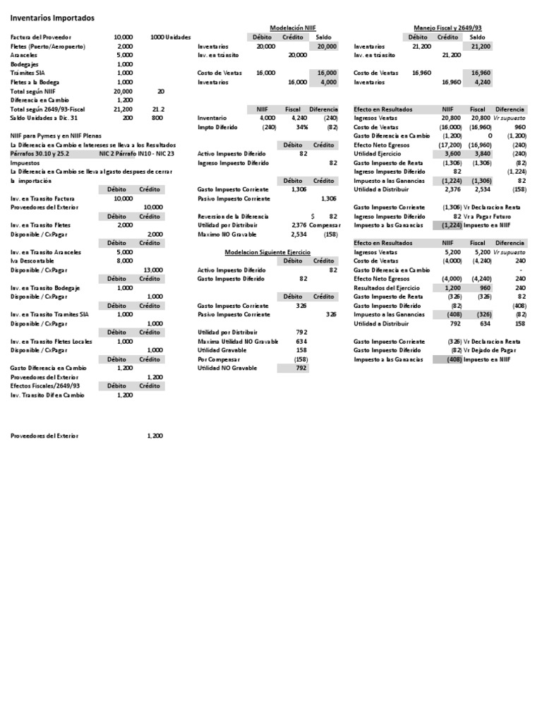 Inventarios y Manejo Fiscal NIIF 2649/93 | PDF | normas internacionales ...