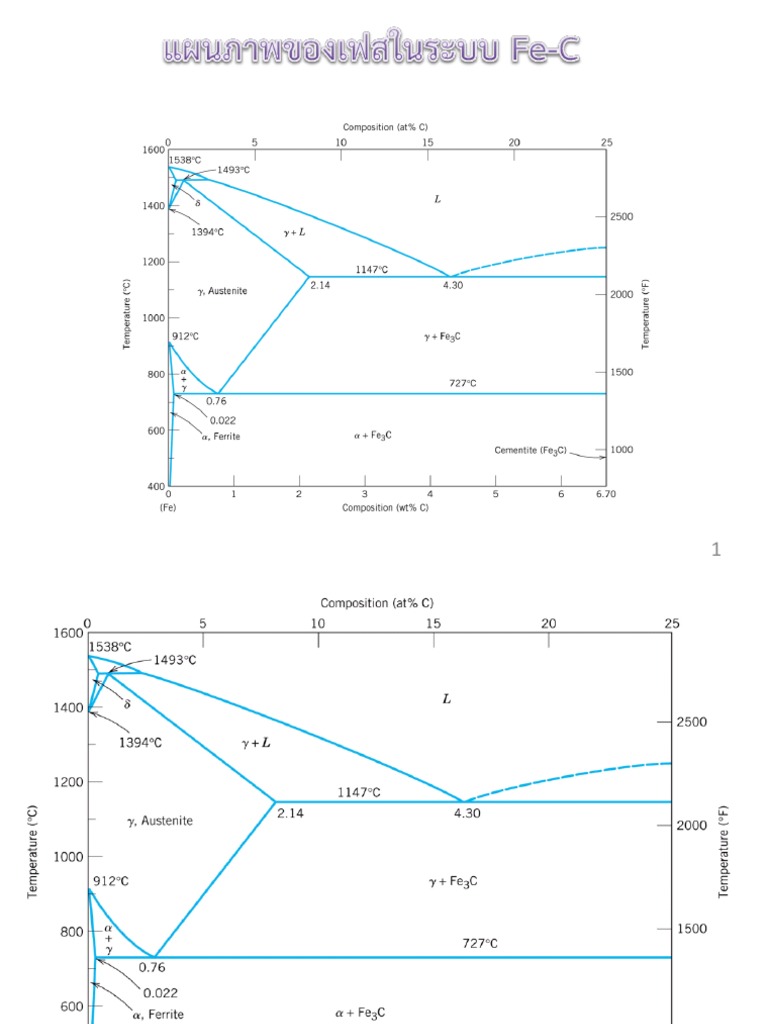 บทที่ 5 Iron-Carbon Phase Diagram | PDF