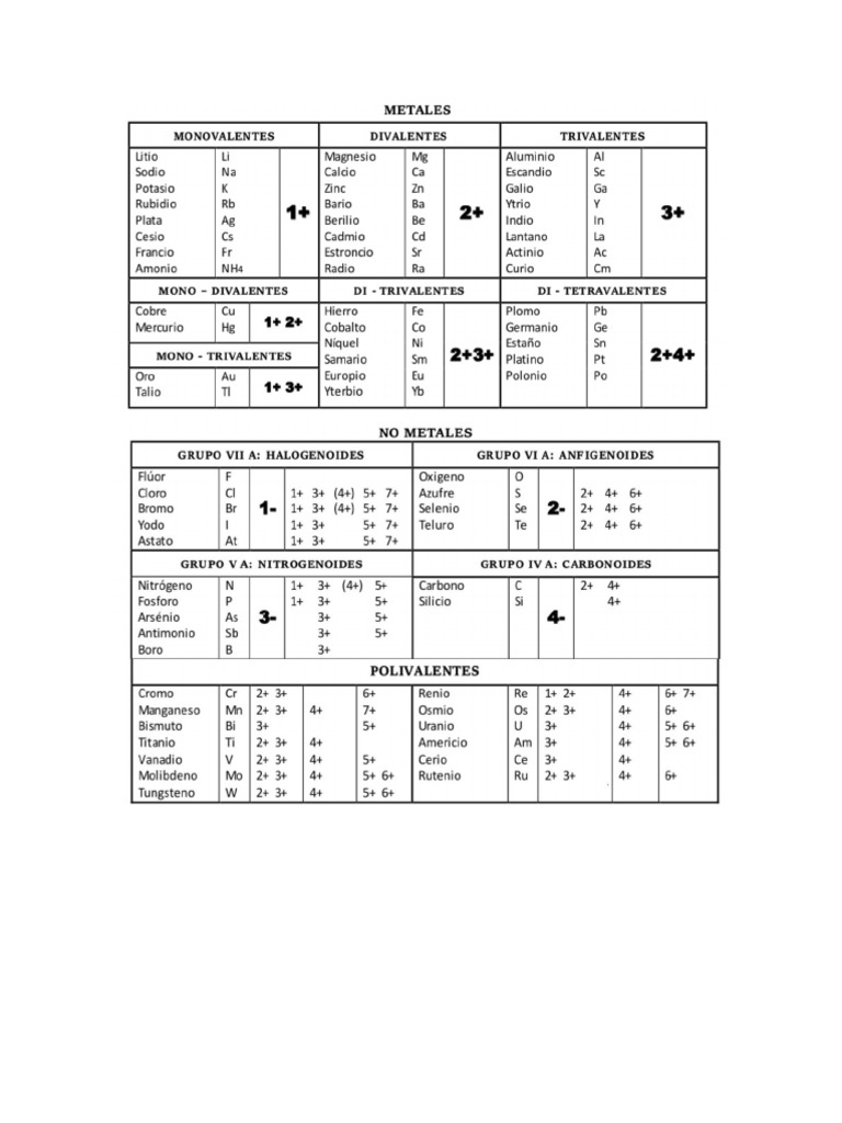 Tabla de Valencias | PDF
