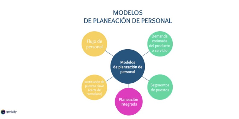 Modelos de Planeación de Personal | PDF