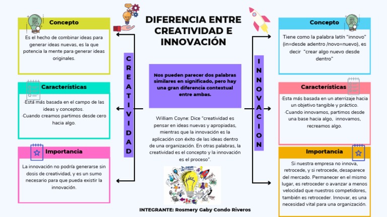 S5-Diferencia Entre Creatividad e Innovacion | PDF | Innovación | Creatividad